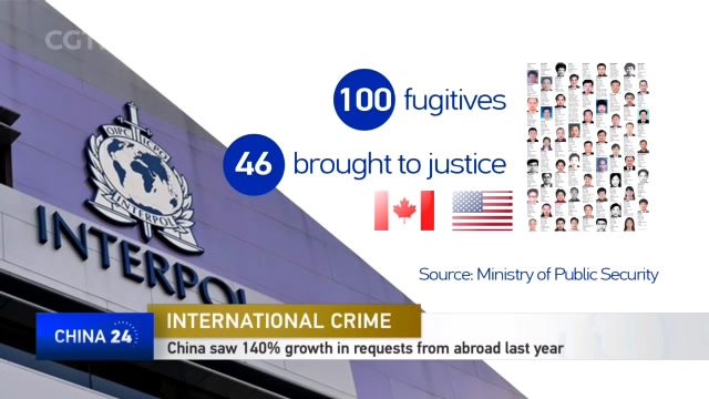 International Crime: China saw 140% growth in requests from abroad last ...
