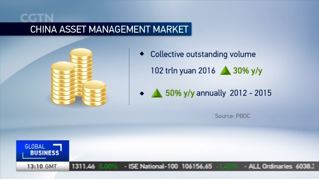 China Asset Management: Growth rate declined in 2016 - CGTN