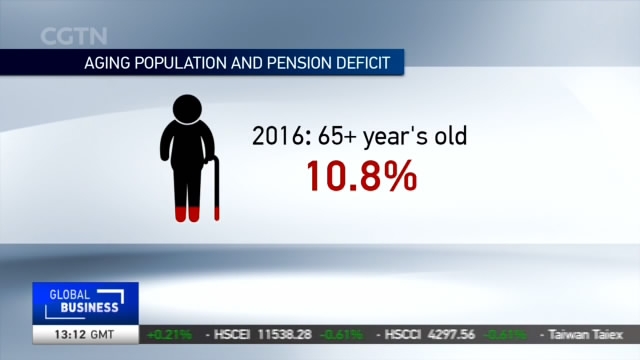 Pension Fund Deficit: Fiscal gap widening as aging population increases ...